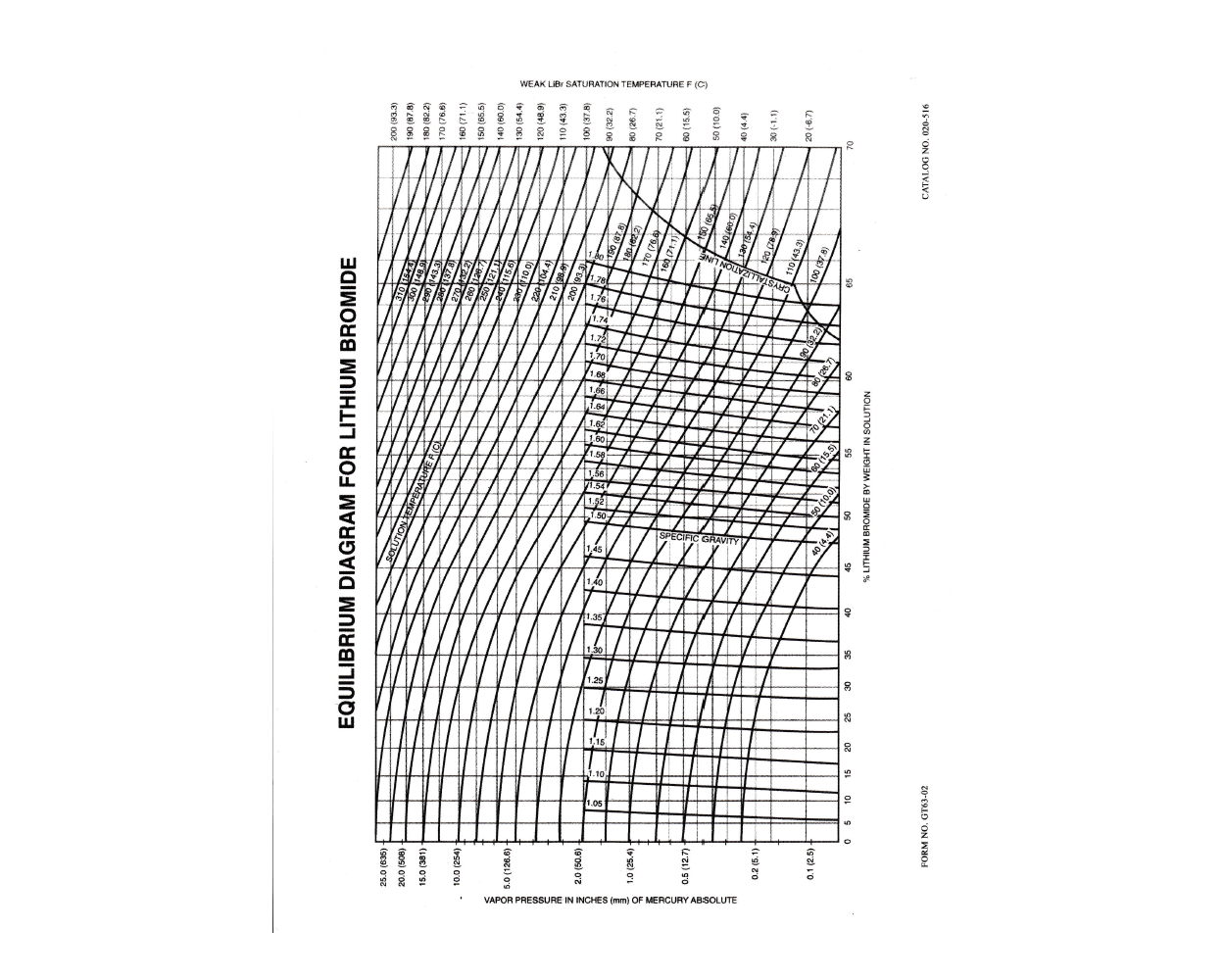 Absorption Machine Equilibrium Diagram with PIC
